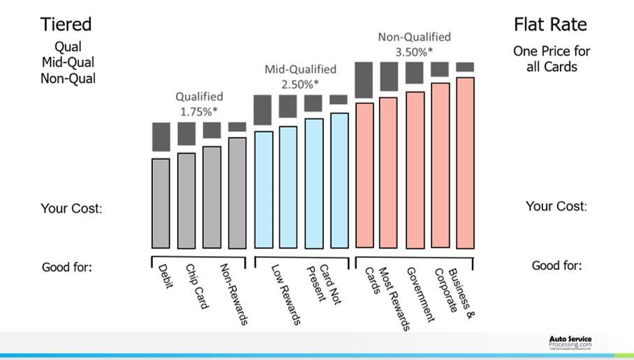 - Credit Card Processing for Auto Service Pros